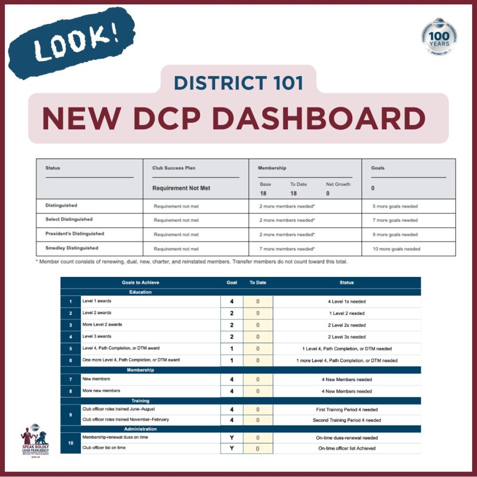 Changes to the Distinguished Club Program | District 101 Toastmasters